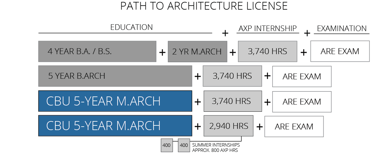 Architecture Program – College of Architecture, Visual Arts & Design